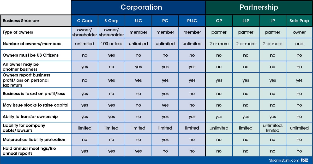 Business Structure Determines Tax and Liability Responsibilities